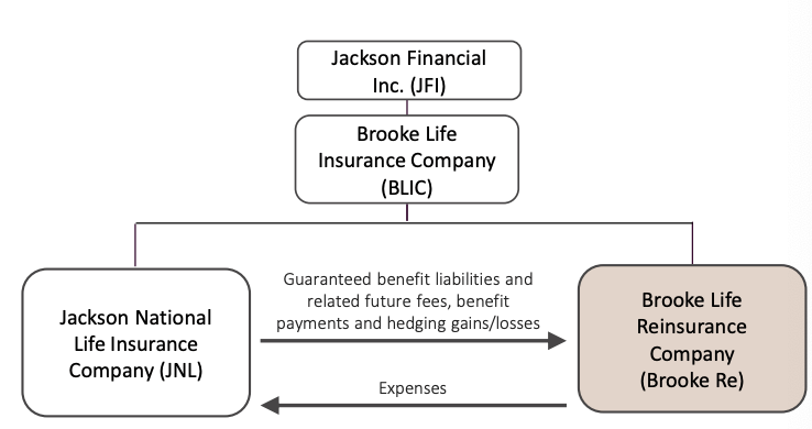 Jackson Financial Stock: Excellent Capital Position Can Support More ...