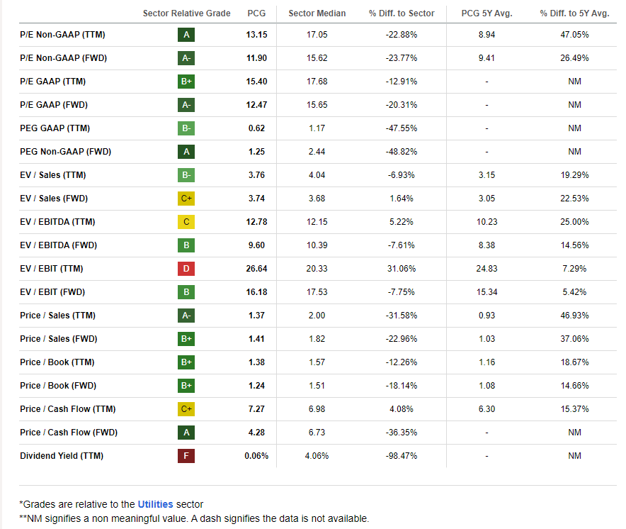 PG&E: A Weak Start To 2024, Undervalued With EPS Growth Ahead (NYSE:PCG ...