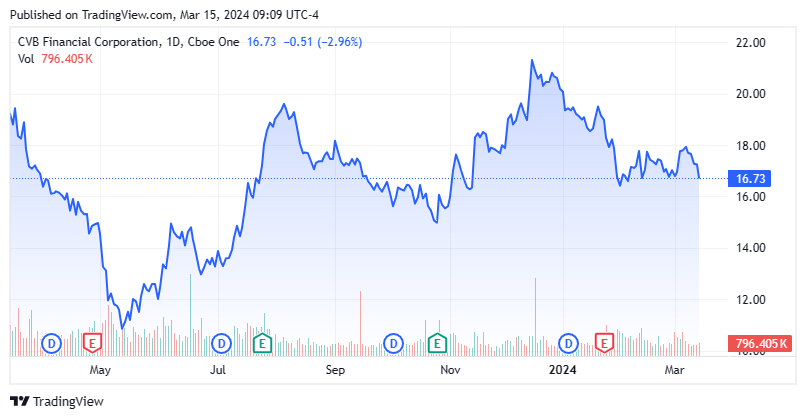 CVB Financial: Navigating Through A Tough CRE Backdrop (NASDAQ:CVBF ...