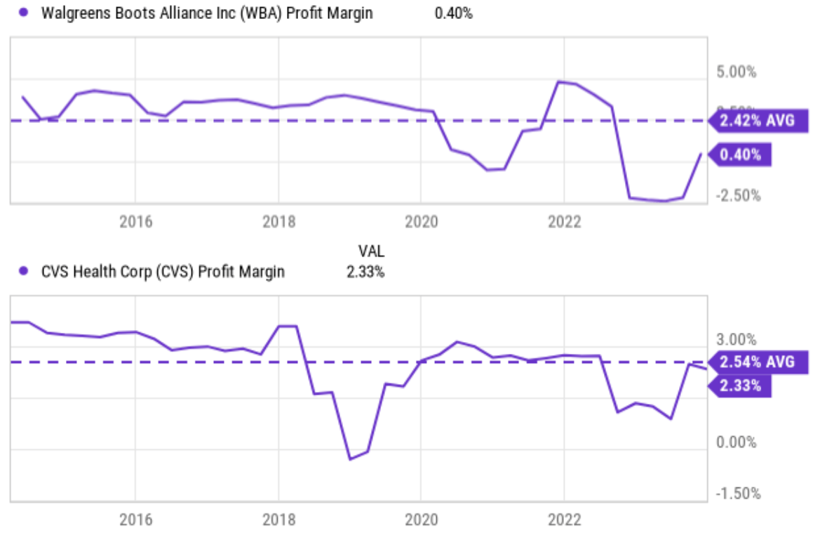 Walgreens Q2, Dow Exit, And Bet Against Wall Street (NASDAQ:WBA ...