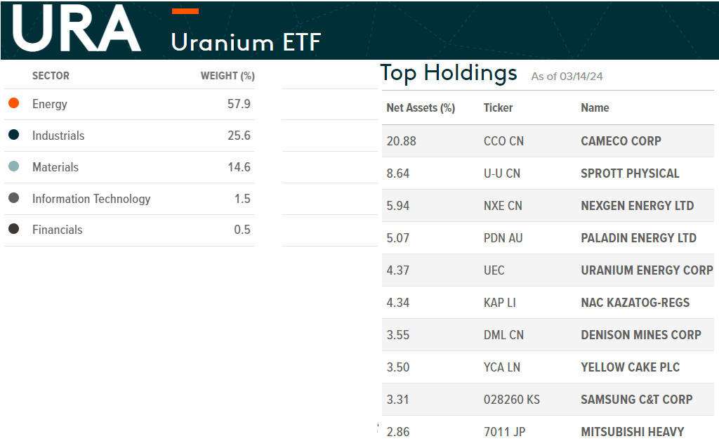 URA ETF: Profit From AI And Bitcoin Through Uranium | Seeking Alpha