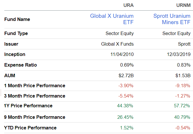 URA ETF: Profit From AI And Bitcoin Through Uranium | Seeking Alpha