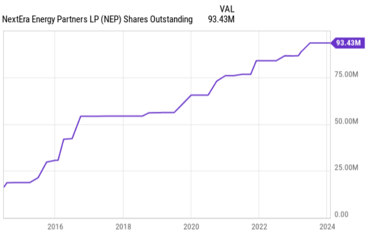 NextEra Energy Partners: Tempting But Far Cry From The Buy (NYSE:NEP ...