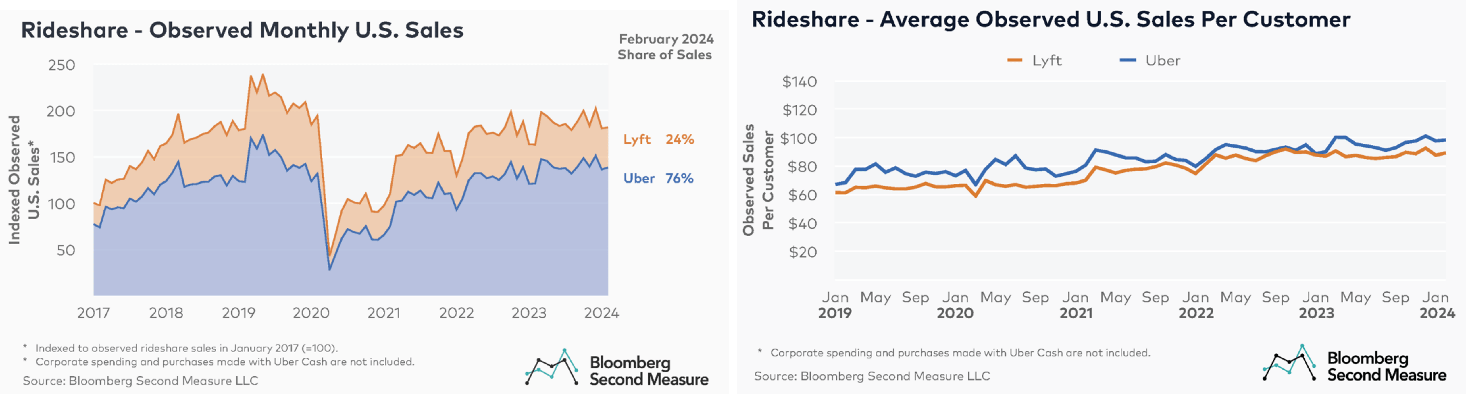Uber: Market Leaders Are Never Cheap (Upgrade) (NYSE:UBER) | Seeking Alpha