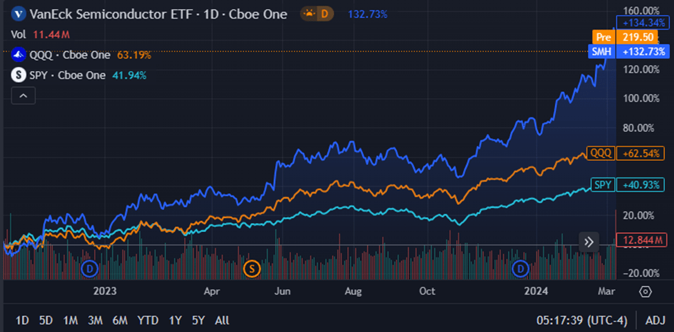 High Risk, High Reward: A Deep-Dive Analysis Of VanEck Semiconductor ...
