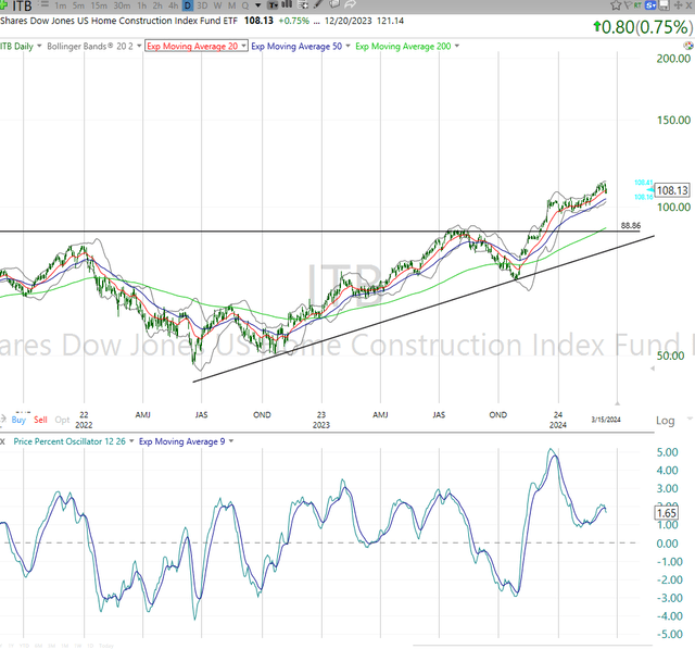 ITB ETF: 17-Month Rally Looks Overbuilt | Seeking Alpha