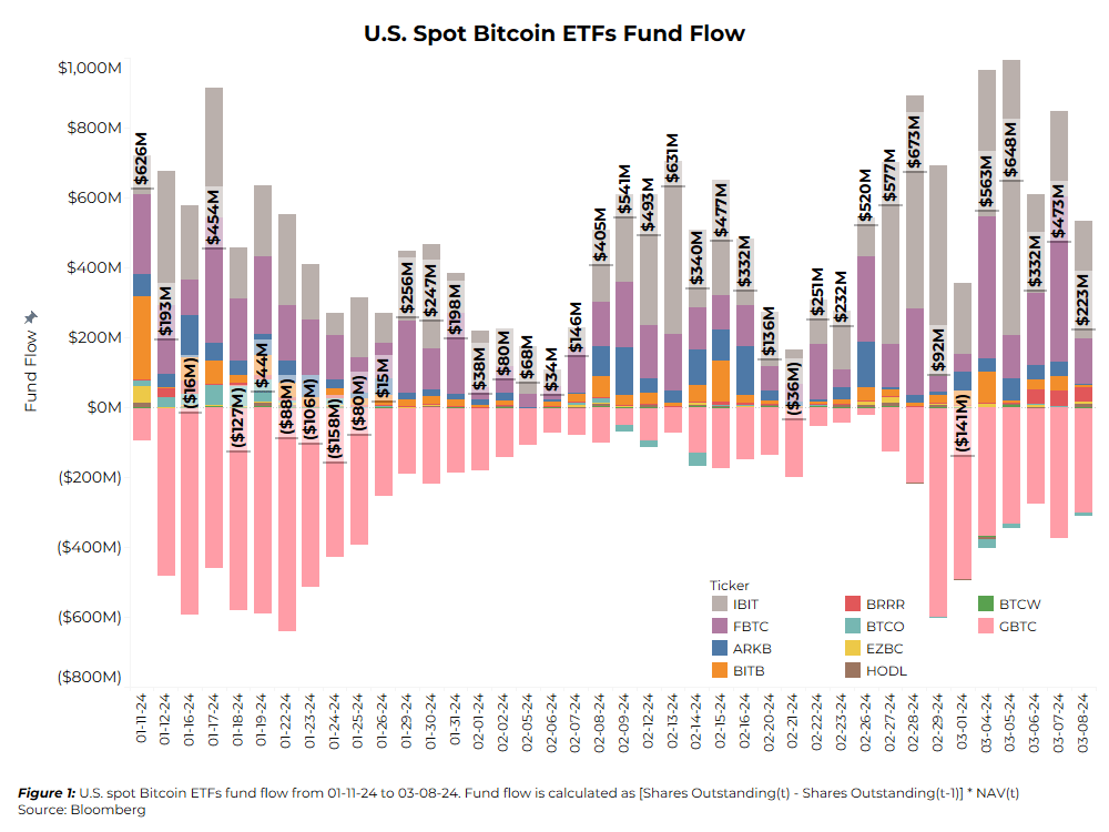 How Spot Bitcoin ETFs Are Performing Across Exchanges | Seeking Alpha
