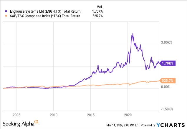 Enghouse Systems: Buy The Dip After Q1 Results (TSX:ENGH:CA) | Seeking Alpha