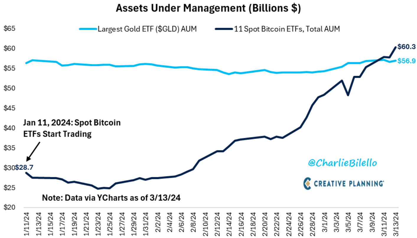 Spot Bitcoin ETFs together overtake SPDR Gold Shares ETF in terms of AUM | Seeking Alpha