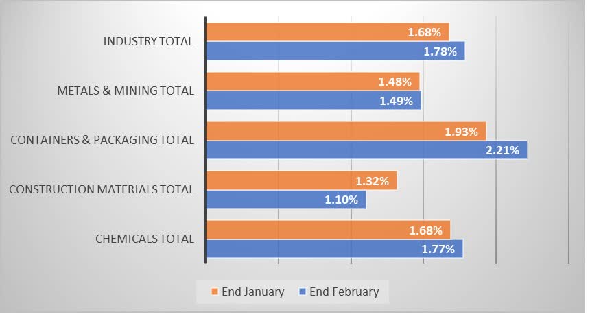 Albemarle, FMC, Celanese most shorted S&P 500 materials stocks in ...