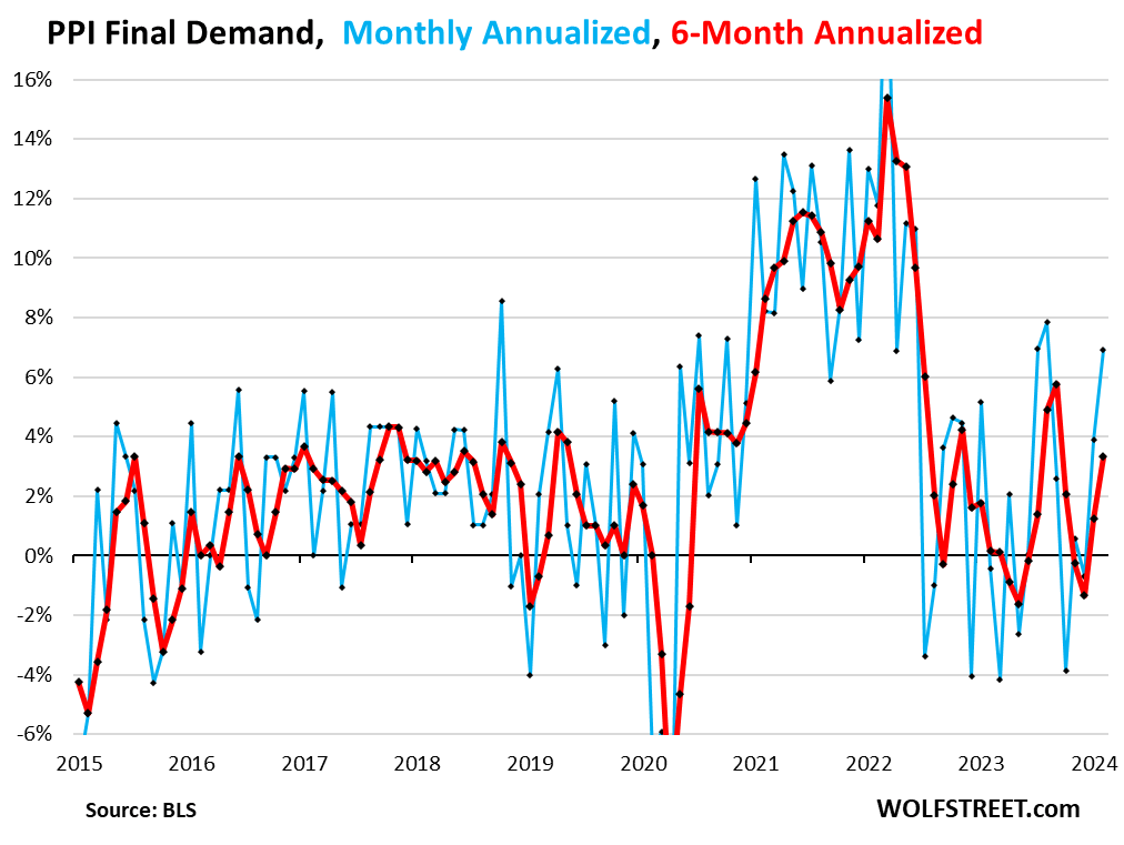 What The PPI Is Telling Us: Disinflation In 'Core Goods' May Be Over | Seeking Alpha