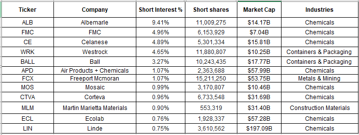 Albemarle, FMC, Celanese most shorted S&P 500 materials stocks in ...