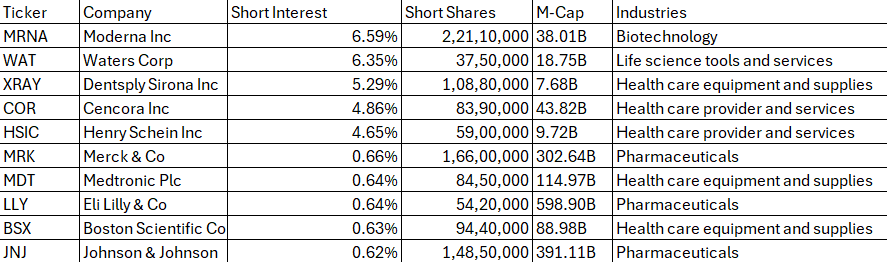 JNJ, Boston Scientific least shorted stocks in S&P 500 healthcare ...