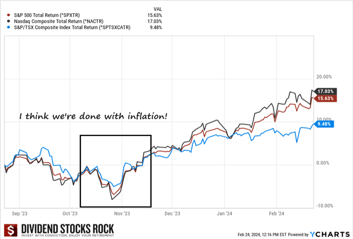 Markets Performance Review – February Dividend Income Report | Seeking ...