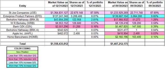 Tracking Bruce Berkowitz’s Fairholme Portfolio - Q4 2023 Update (MUTF ...