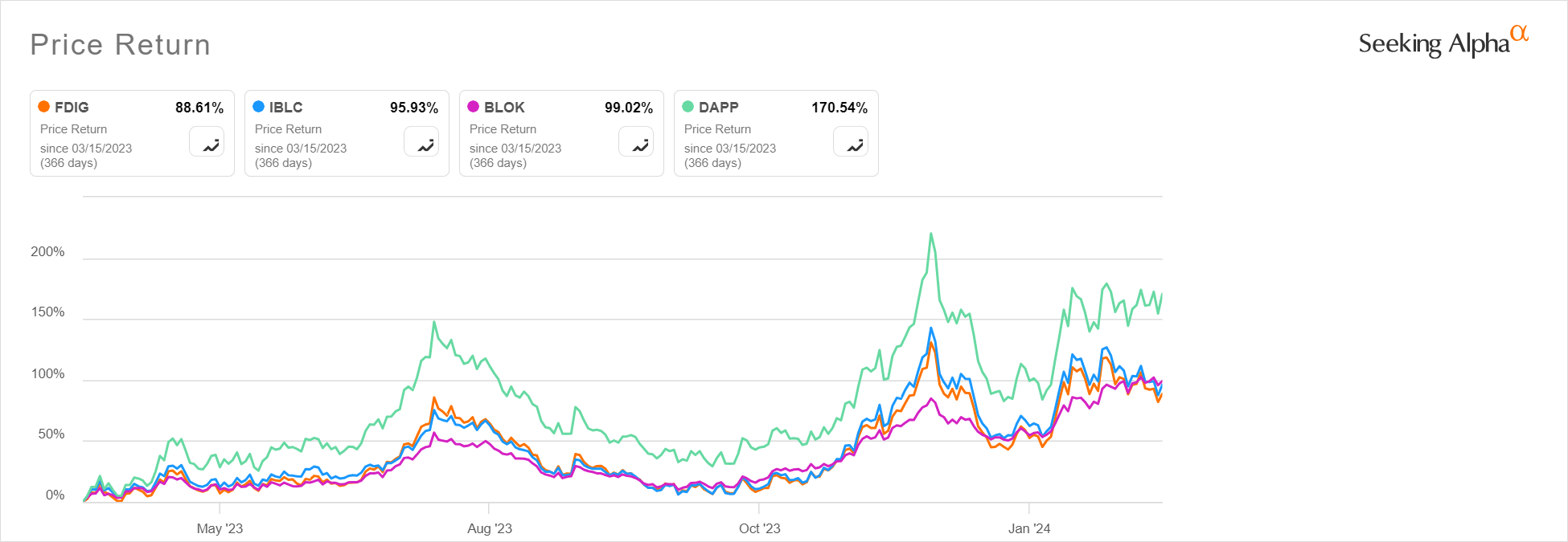 VanEck Digital Transformation ETF: An Overvalued Portfolio (NASDAQ:DAPP) | Seeking Alpha