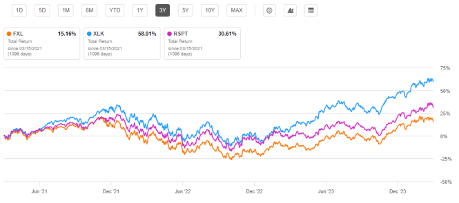 FXL: Technology Sector Dashboard For March (NYSEARCA:FXL) | Seeking Alpha