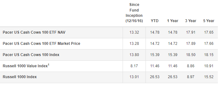 3 Value ETFs With Strong Returns And Upside Potential | Seeking Alpha