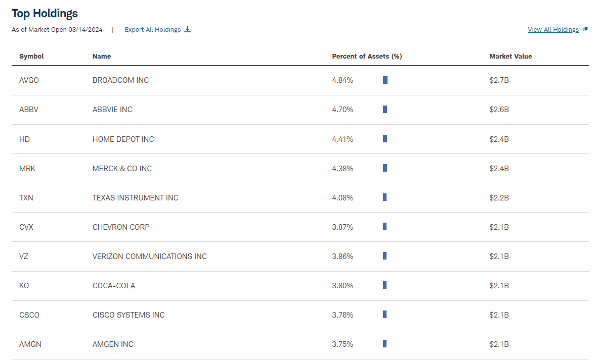 Why I Made 3.4% Yielding SCHD My Largest ETF Holding (NYSEARCA:SCHD) | Seeking Alpha