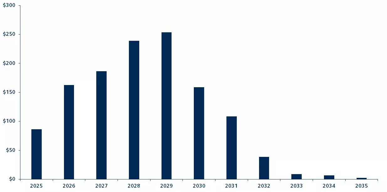 Where The Looming Credit Maturity Wall And The Economy Collide ...
