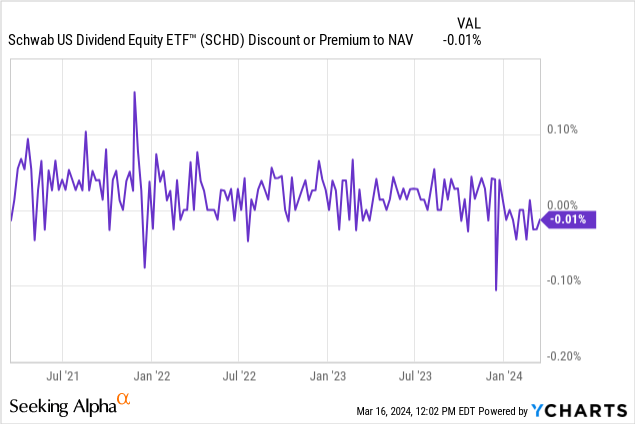 Why I Made 3.4% Yielding SCHD My Largest ETF Holding (NYSEARCA:SCHD) | Seeking Alpha