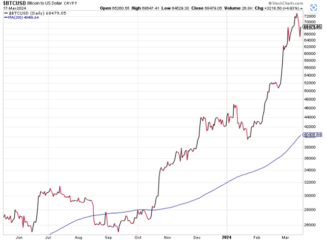 A Bitcoin Strategy Using The 200-Day Simple Moving Average (BTC-USD ...
