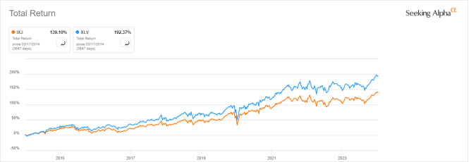 IXJ: Healthcare Sector Dashboard For March (NYSEARCA:IXJ) | Seeking Alpha