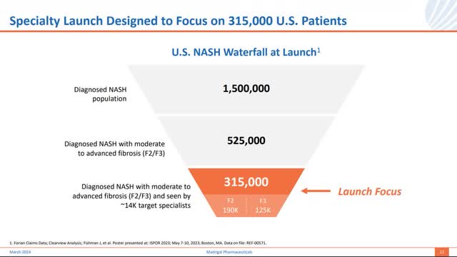 Madrigal: Accelerated Rezdiffra Approval Puts It In The NASH Lead ...