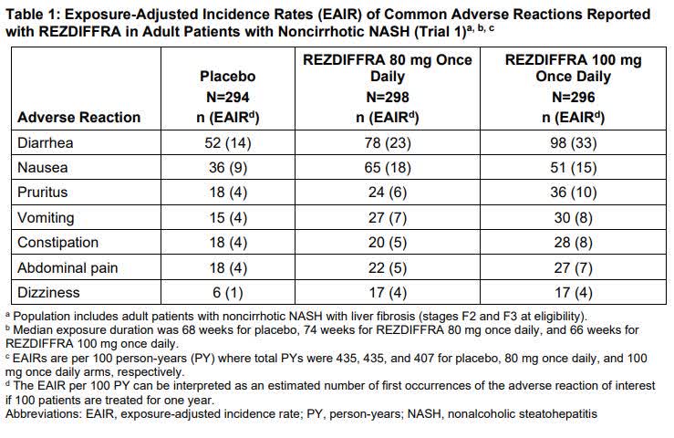 Madrigal: Accelerated Rezdiffra Approval Puts It In The NASH Lead ...