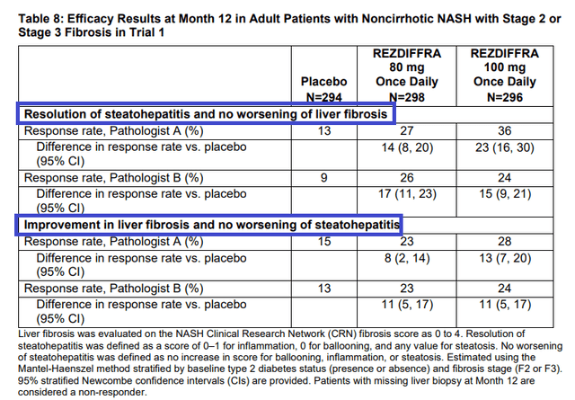 Madrigal: Accelerated Rezdiffra Approval Puts It In The NASH Lead ...