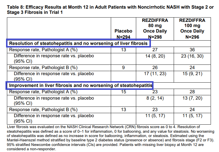 Madrigal: Accelerated Rezdiffra Approval Puts It In The NASH Lead ...