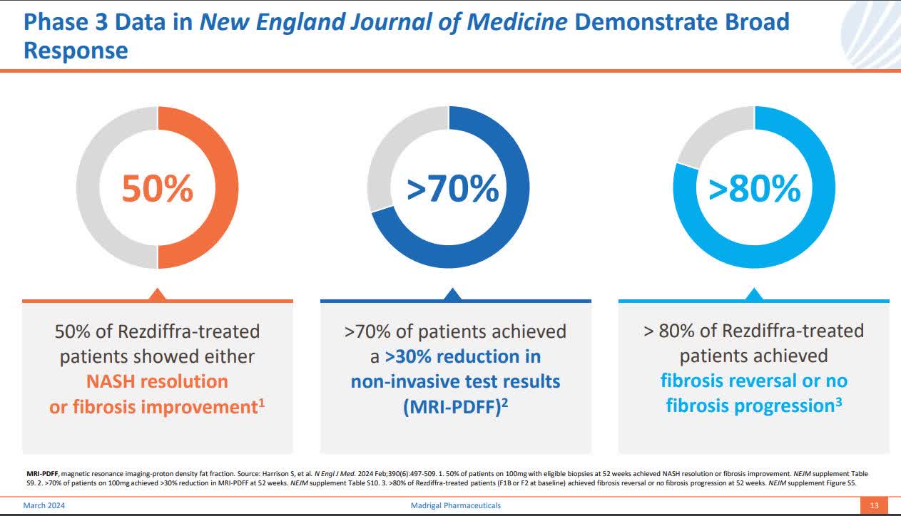 Madrigal: Accelerated Rezdiffra Approval Puts It In The NASH Lead ...