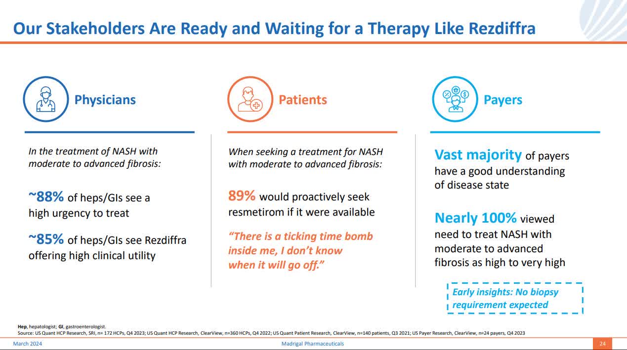 Madrigal: Accelerated Rezdiffra Approval Puts It In The NASH Lead ...