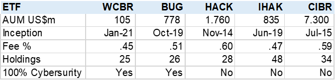 WCBR: An Aggressive Pure-Play Cybersecurity ETF | Seeking Alpha