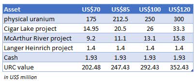 The Main Value Of Uranium Royalty Lies In Its Uranium Stockpile (NASDAQ ...