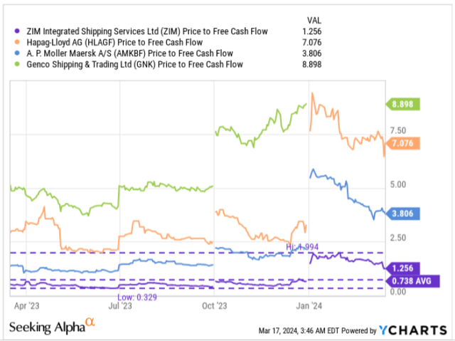 ZIM Integrated: Potential To Double In 2024 (NYSE:ZIM) | Seeking Alpha