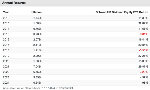 SCHD ETF: Why I'm Continuing To Invest In 2024 | Seeking Alpha