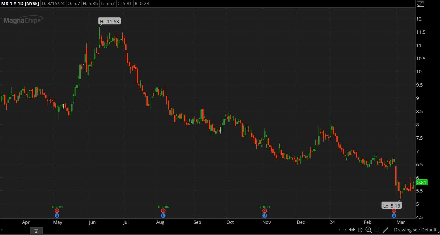 Magnachip Semiconductor: An Intriguing Stock On A Bad Streak (NYSE:MX ...