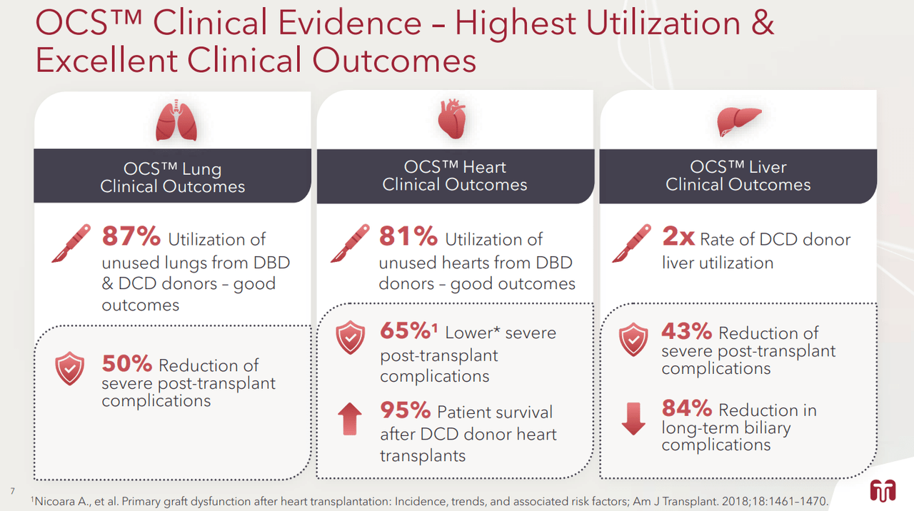 TransMedics: Emerging Medical Device Market Leader With A Long Growth ...