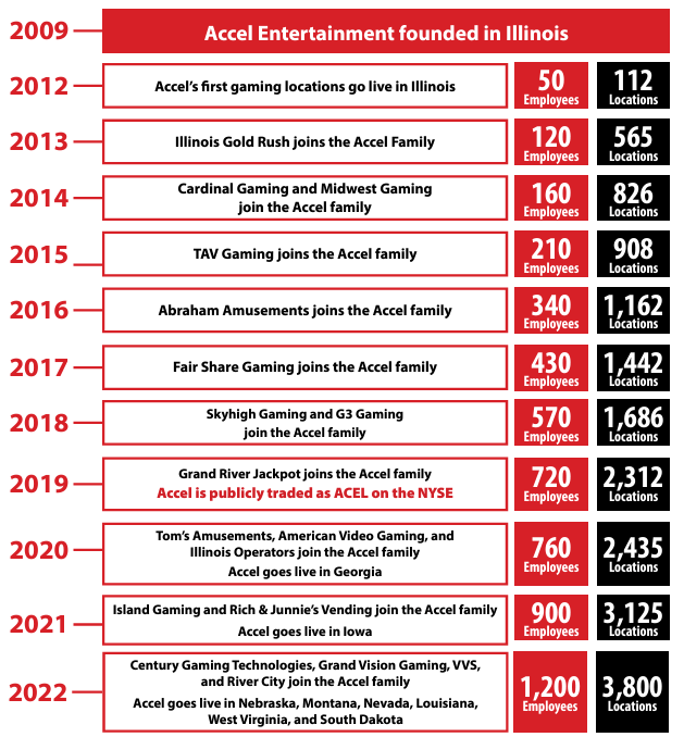 Accel Entertainment: A VGT Leader Poised For Takeoff (NYSE:ACEL ...