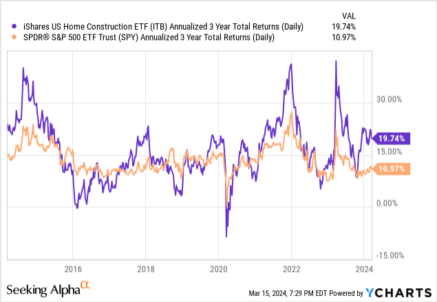 ITB ETF: 17-Month Rally Looks Overbuilt | Seeking Alpha