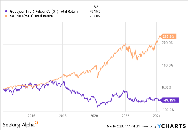 Goodyear Tire & Rubber: Why I See At Least 50% Upside For The Stock ...