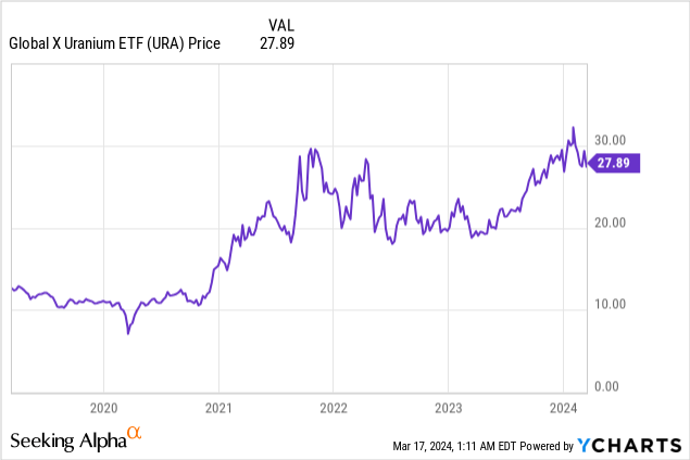 URA ETF: Profit From AI And Bitcoin Through Uranium | Seeking Alpha