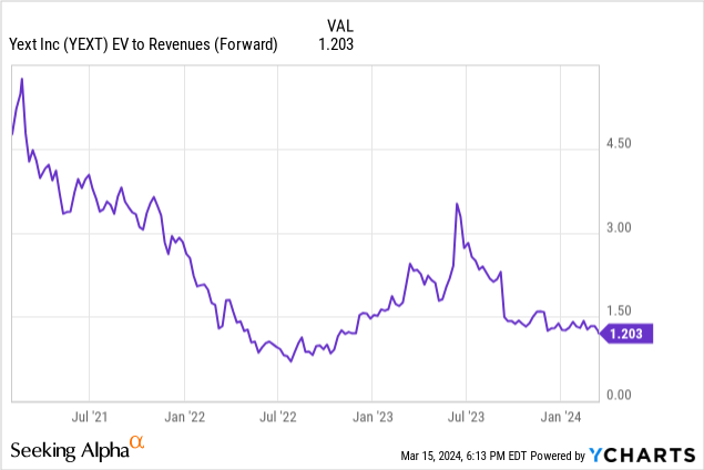 Yext: Rebound Finally In Sight (NYSE:YEXT) | Seeking Alpha