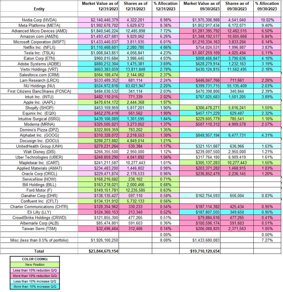 Tracking Philippe Laffont’s Coatue Management Portfolio – Q4 2023 ...