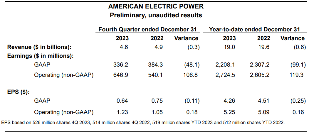American Electric Power: Buy This Excellent Dividend Stock On Sale ...