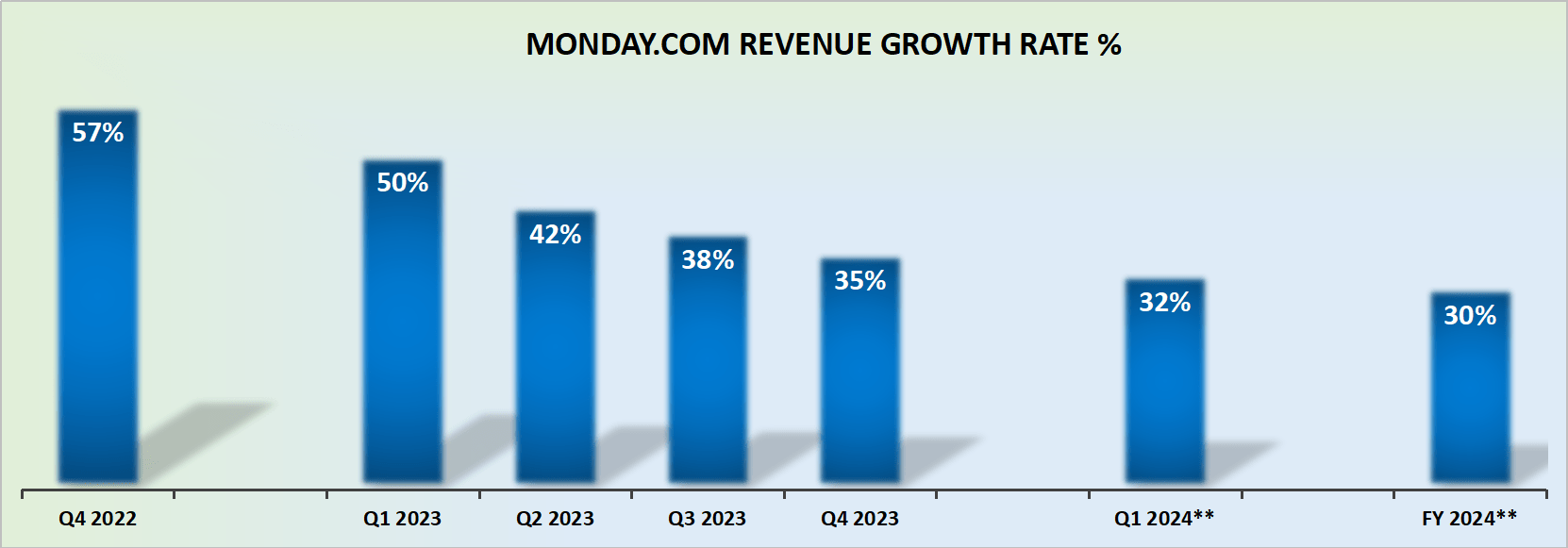 Monday.Com: Resilient Growth Amid Challenges (NASDAQ:MNDY) | Seeking Alpha