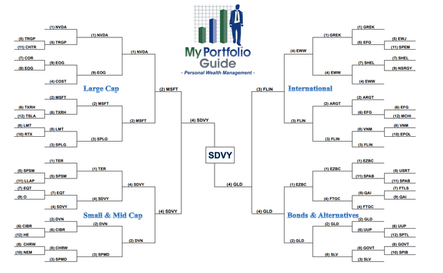 March Madness Final Four Investing Bracket 2024 Nasdaqsdvy