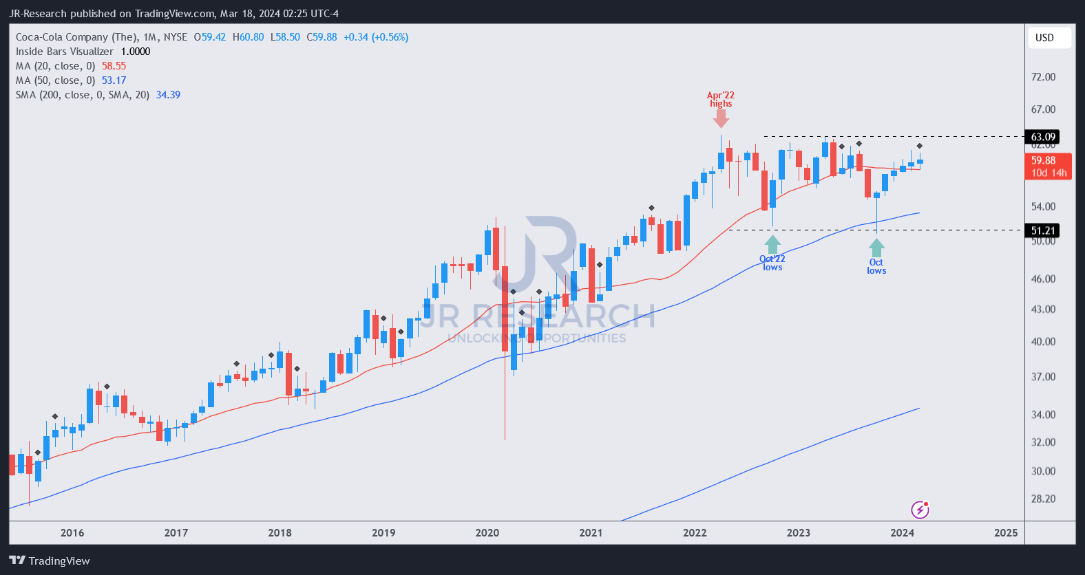 Coca-Cola Stock: Now's A Good Time To Own This Dividend King (NYSE:KO) | Seeking Alpha