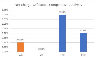 Bank OZK: High NIM & Low Net Charge-Offs Is A Winning Formula (OZK ...